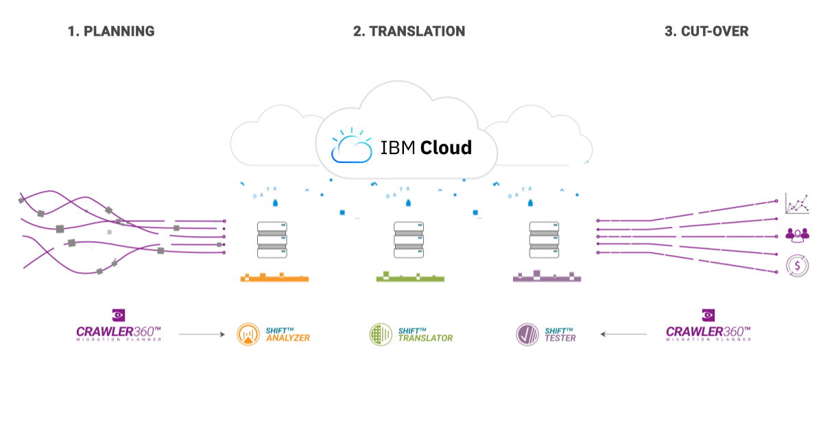 Next Pathway - IBM Cloud
